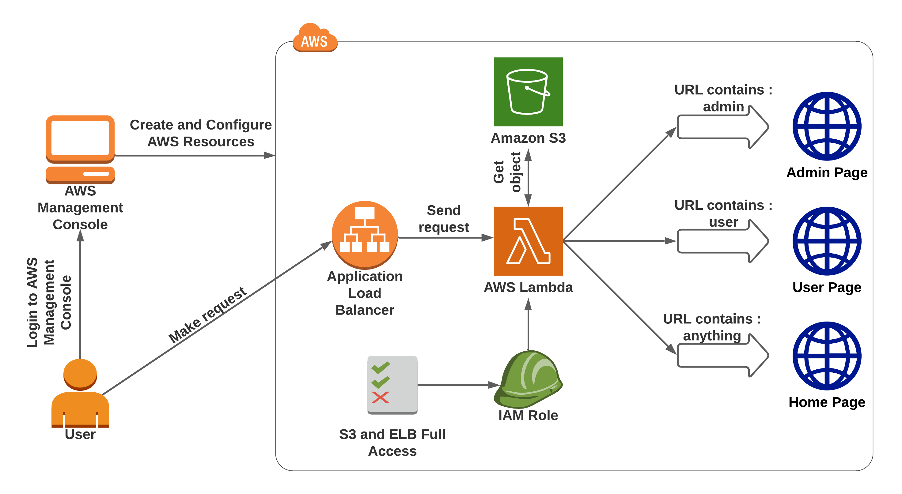 Hands-on Labs for AWS, Azure, Google Cloud & Power Platform