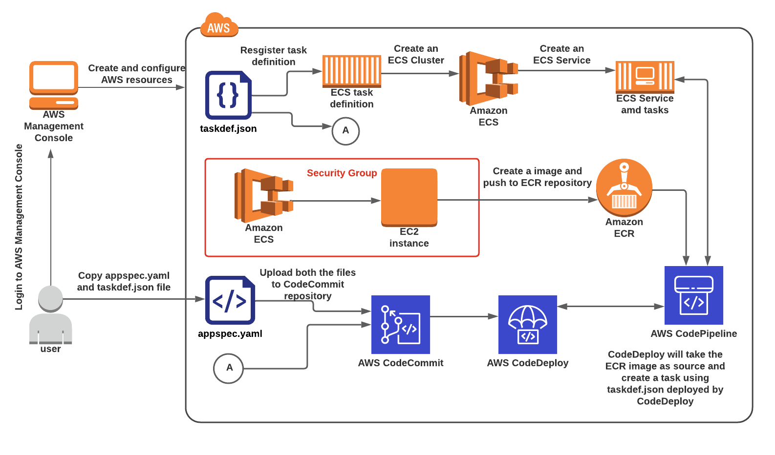 Hands-on Labs for AWS, Azure, Google Cloud & Power Platform